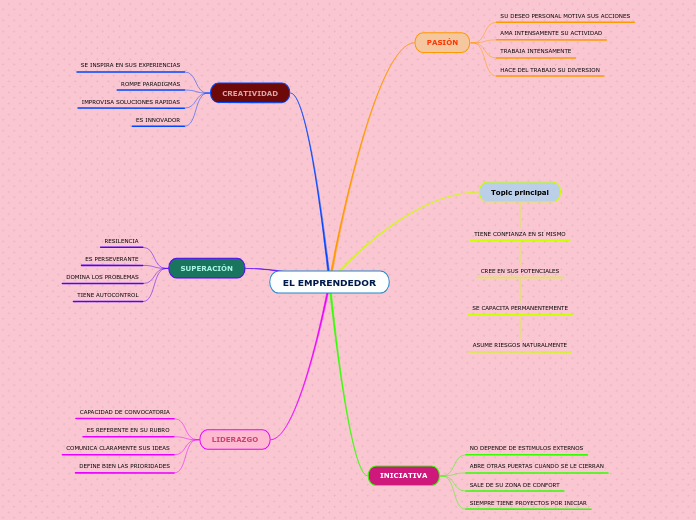 EL EMPRENDEDOR - Mind Map
